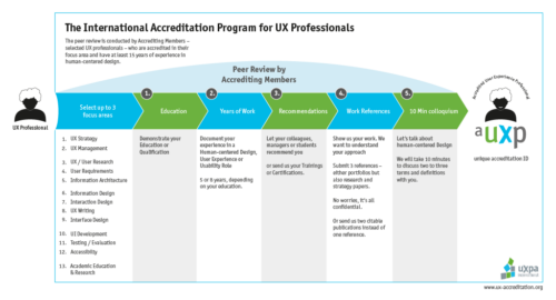 Announcing the International Accreditation Program for UX Professionals ...